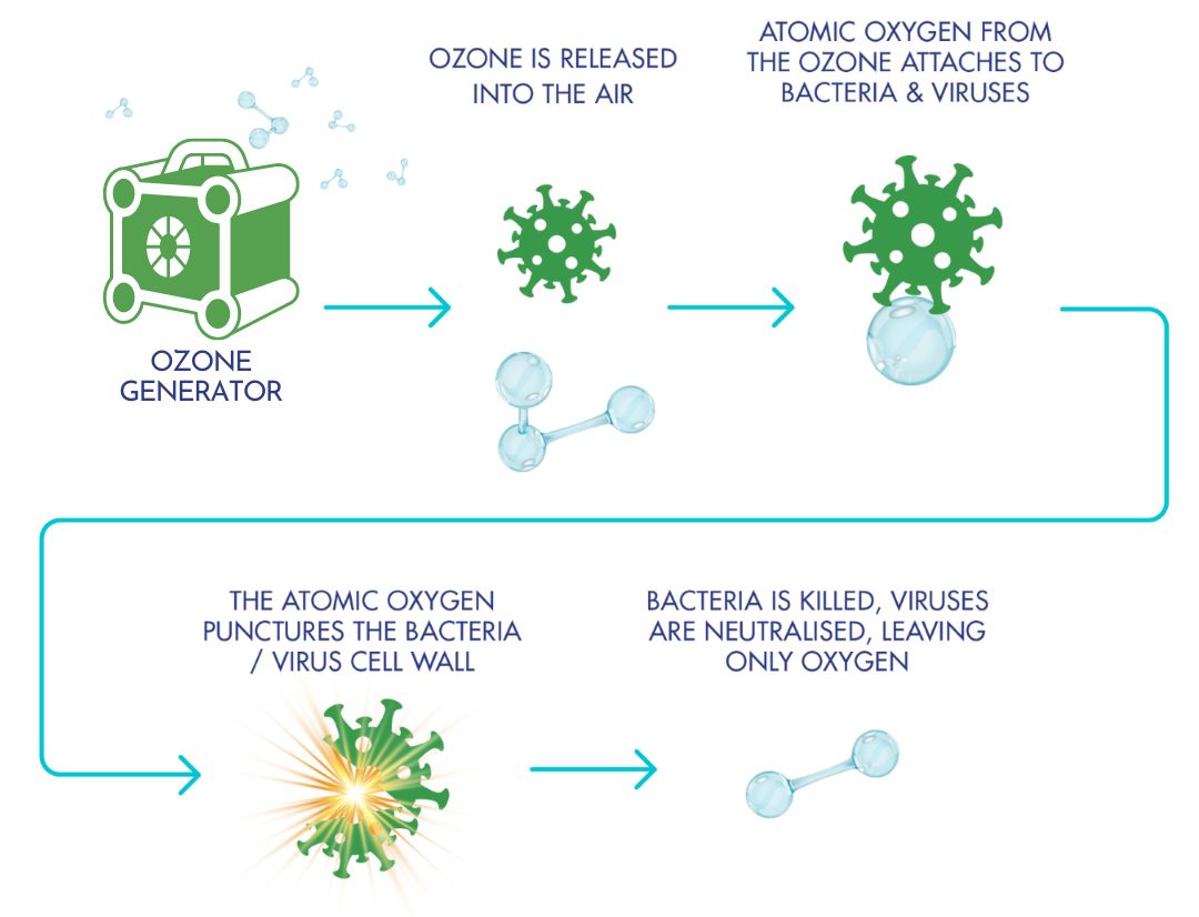 Ozonation — ECO PARYAVARAN